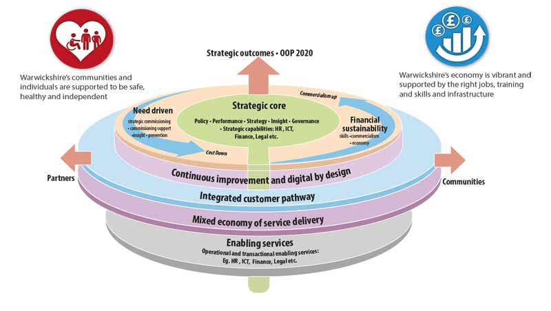 About Warwickshire – Warwickshire County Council