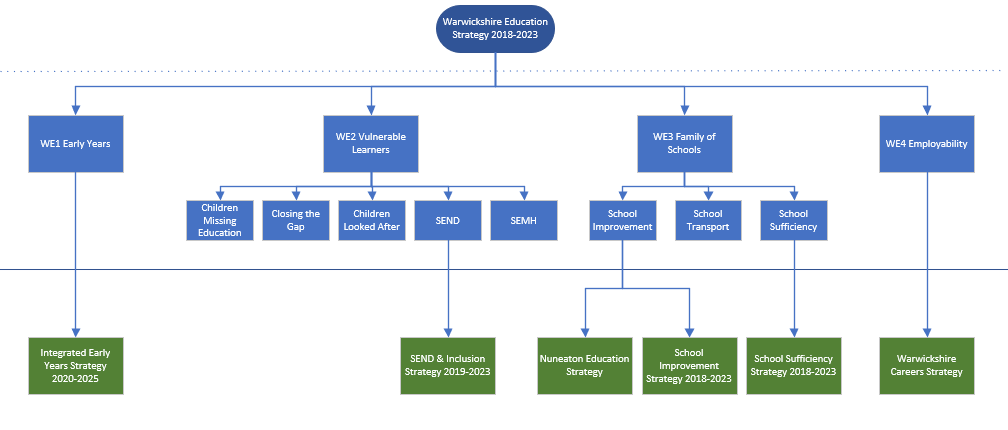 Warwickshire Education (WE) Strategy, 2018 to 2023 – Warwickshire ...